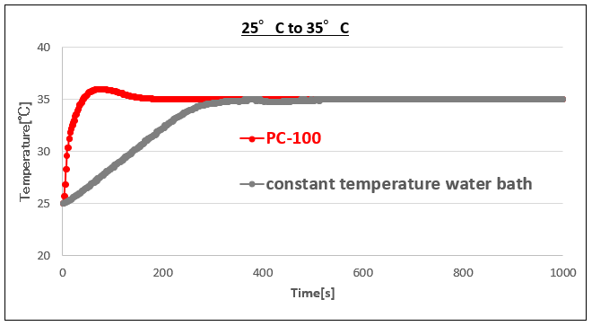 PC-100 (temperature control unit) – TOKISANGYO